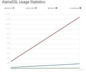 AlphaSSL Review | Should You Use It? Real Reviews
