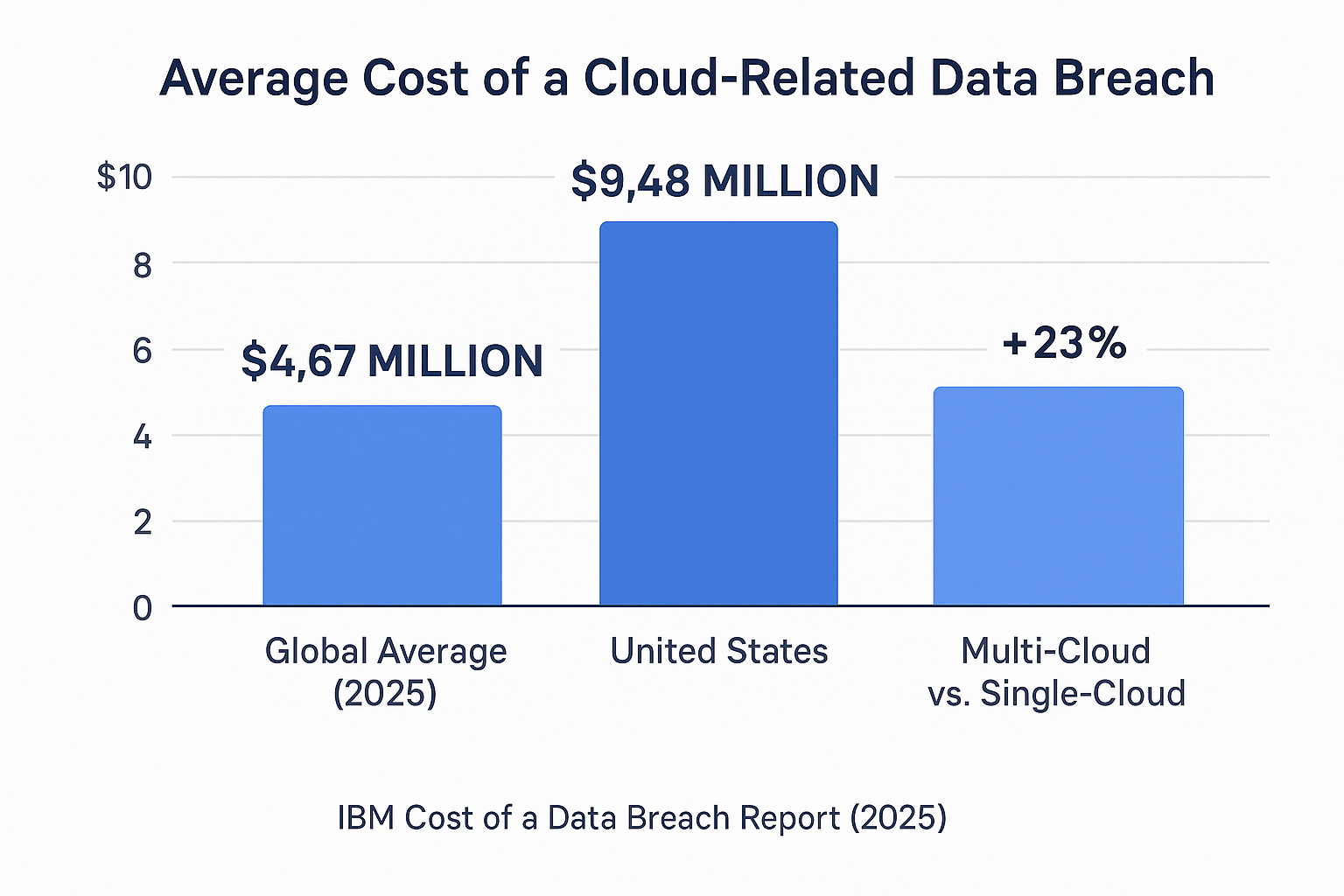 Cloud Security Statistics 2025–26: Trends, Threats & Breach Insights