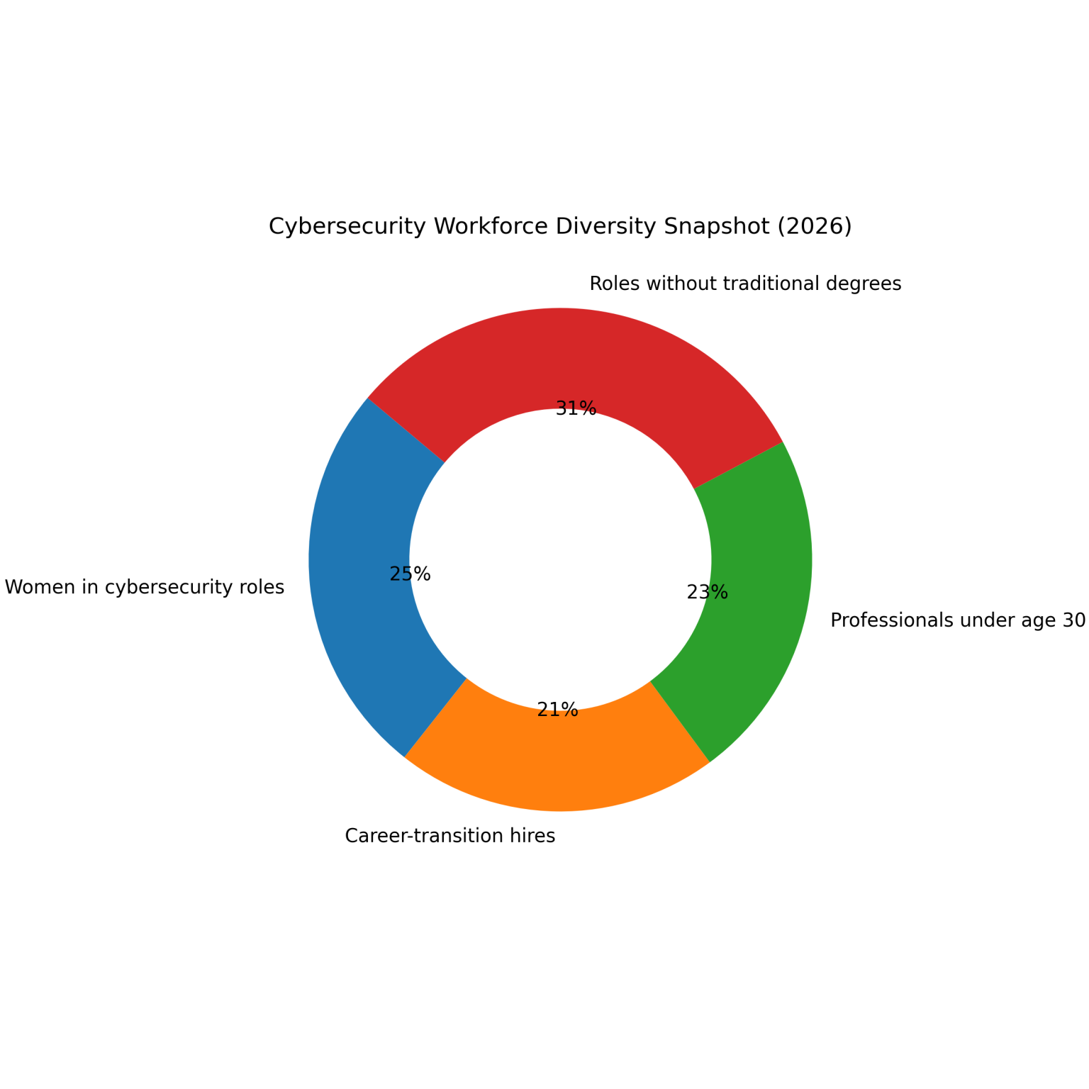 Cybersecurity Job & Salary Statistics in 2026 | Future Career Outlook ...